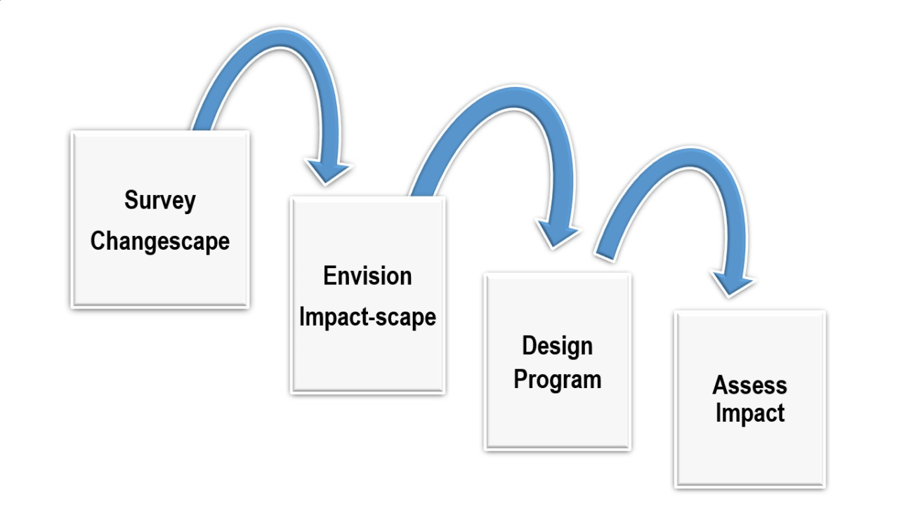 FORCE Social Innovation Model | FORCE